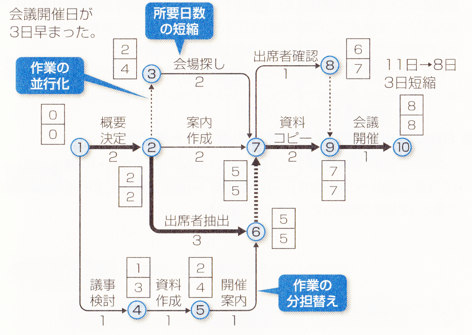 アロー・ダイヤグラム法｜pert図